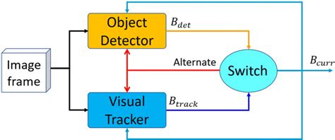 the framework of switching algorithm download scientific diagram