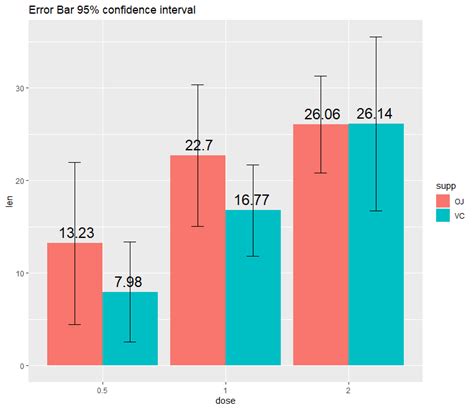 Error Bar Plot In R Error Bar Plot Error Bars Are Visual By Finnstats Medium