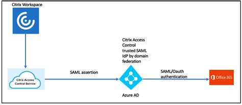 Configure O365 Citrix Secure Private Access