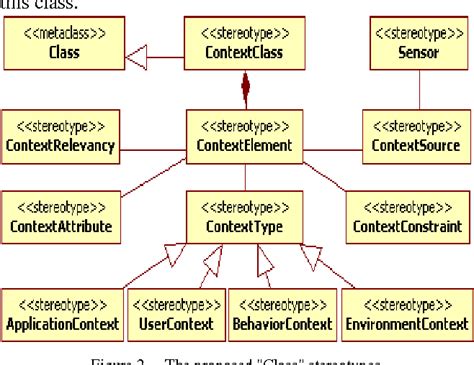 figure 1 from extending uml class diagram notation for the development of context aware