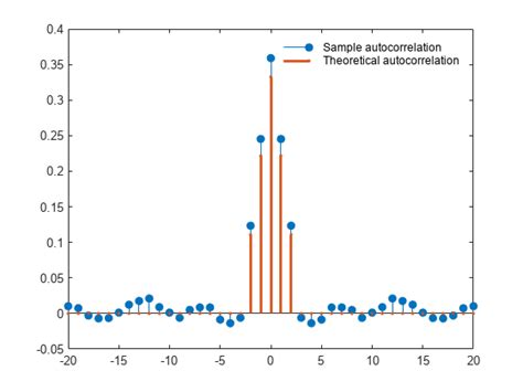 autocorrelation of moving average process matlab and simulink mathworks nordic