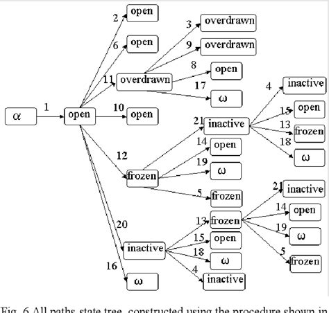 figure 6 from generating class based test cases for interface classes of object oriented black
