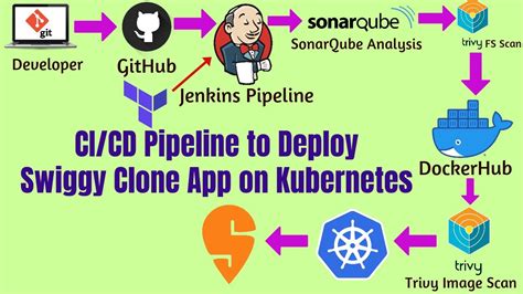 Jenkins CI CD Pipeline Tutorial Using Terraform Docker SonarQube Trivy