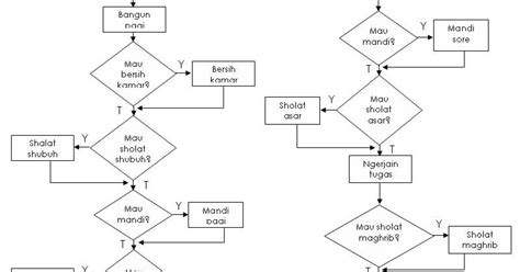 Flowchart Bangun Tidur Sampai Tidur Lagi Simbol Flowchart Images And