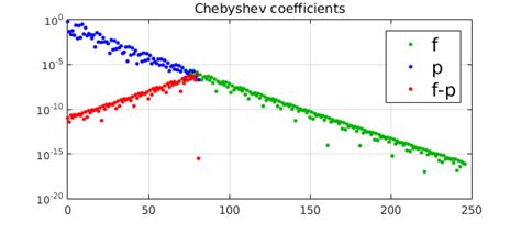 accuracy of chebyshev coefficients via aliasing chebfun