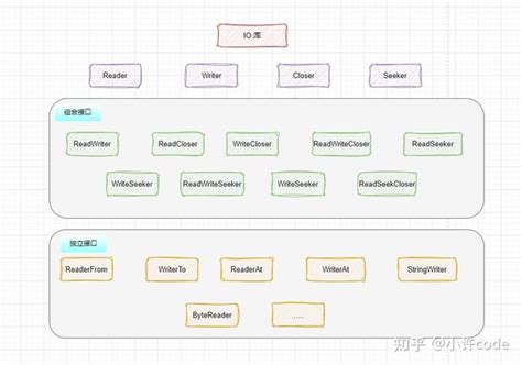 golang io标准库使用解析 知乎