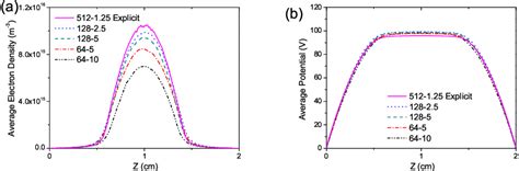 [pdf] implicit and electrostatic particle in cell monte carlo model in two dimensional and