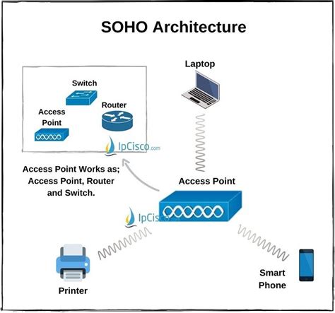 Network Topology Architectures IpCisco