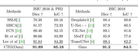 table 1 from rethinking boundary detection in deep learning models for medical image