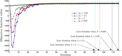 mca free full text variant of constants in subgradient optimization method over planar 3