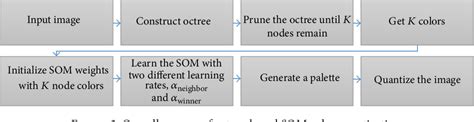 figure 3 from an effective color quantization method using octree based self organizing maps