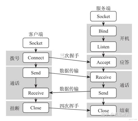 【网络编程】unity中使用socket编程 日拱一卒的技术博客 51cto博客