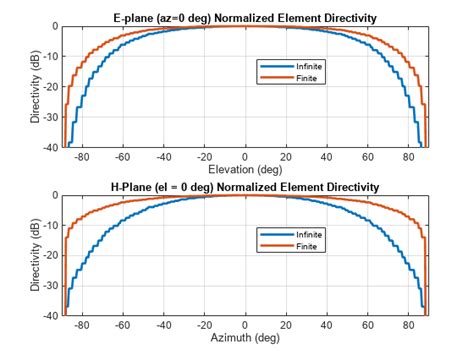 modeling mutual coupling in large arrays using infinite array analysis matlab and simulink