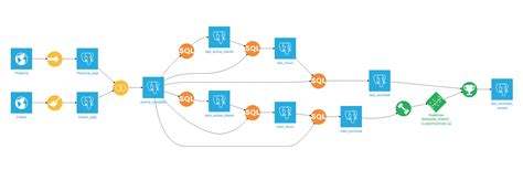 Tutorial Build An End To End Churn Prediction Model Dataiku
