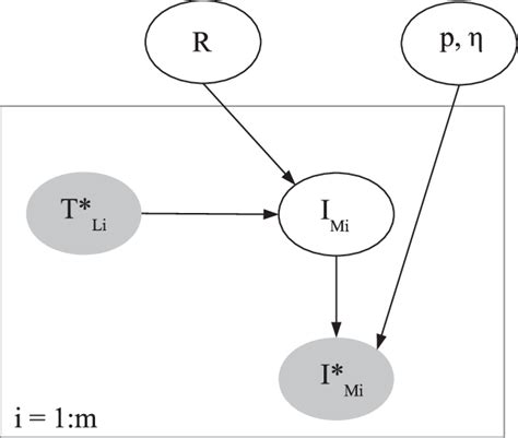 fig b1 directed acyclic graph representing the relationship between download scientific