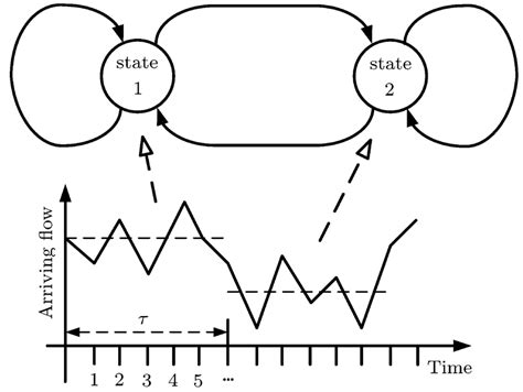 examples of a poisson process modulated by a two state markov process download scientific diagram