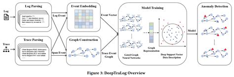 icse22 deeptralog trace log combined microservice anomalydetection through graph based deep