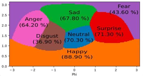 a light weight and accurate deep learning model for audiovisual emotion recognition