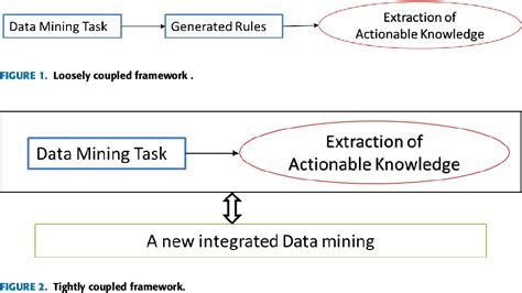 figure 1 from actionable knowledge discovery for increasing enterprise profit using domain