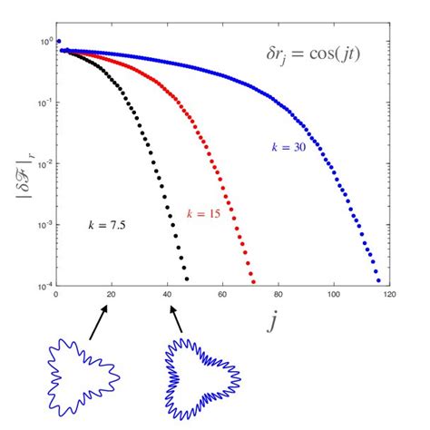 magnitude of fréchet derivative δf r for δr j cos jt scaled by download scientific