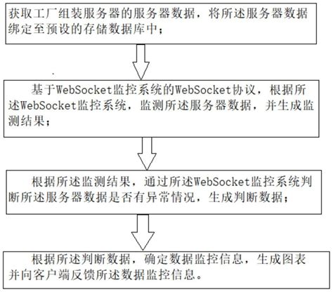 一种基于websocket协议的实时数据监控的方法及系统【掌桥专利】