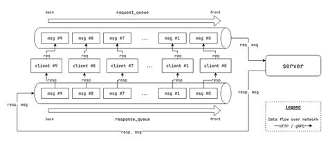 ~ arindas message queue function and role in ml inference