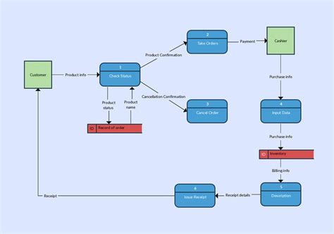 Data Flow Diagram Templates To Map Data Flows Creately Blog Data