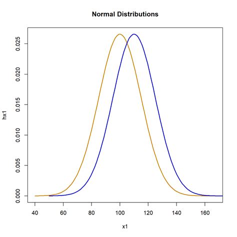 How Robust Is The Two Sample T Test Charles Holbert