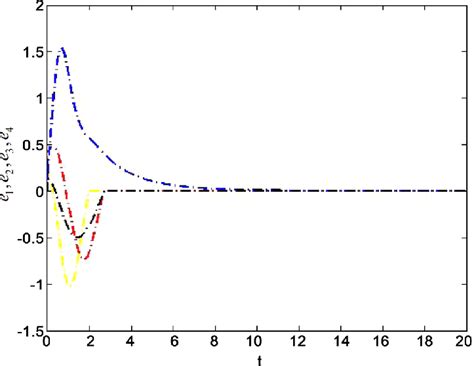 trajectories of the hyperchaotic rössler system with adaptive download scientific diagram