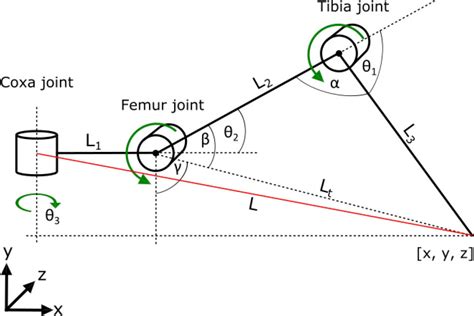 design and control of 7 dof omni directional hexapod robot