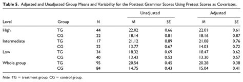 adjusted and unadjusted group means and variability for the posttest download scientific