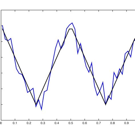 pdf least squares formulation for ill posed inverse problems and applications