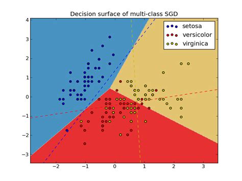 plot multi class sgd on the iris dataset scikit learn documentation 44555 hot sex picture
