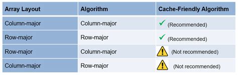 Interpolation Algorithm For Row Major Array Layout Matlab Simulink