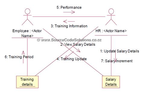 uml diagrams for software personnel management system cs1403 case tools lab source code