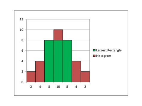 largest rectangle in histogram