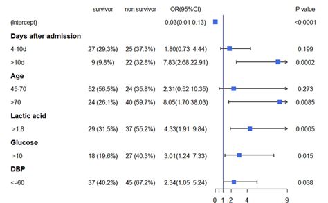 figure 1 from development and validation of a simple to use nomogram for predicting in hospital