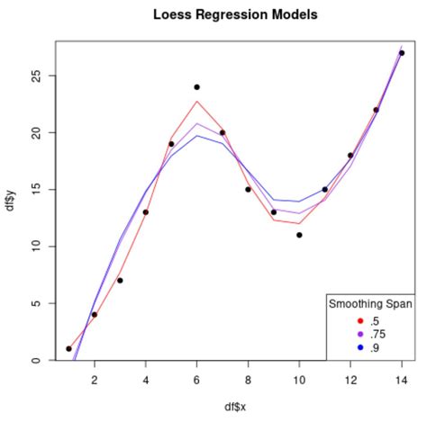 How To Perform LOESS Regression In R With Example