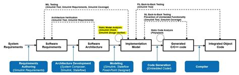 an iso 26262 workflow for automated driving applications using matlab guidelines and best