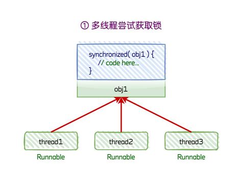 java并发 16 [基础] synchronized简述 synchronizedj简述 csdn博客