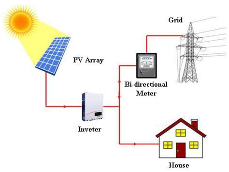 grid connected pv system diagram block diagram of the grid connected pv system with controller