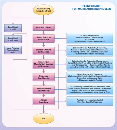 Process Flow Diagram And Process Flow Chart What Is A Proces