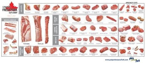 Pork Meat Chart