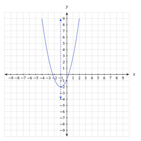 Lesson Domain And Range From Function Graphs Nagwa
