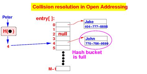 the procedure to find the next available hash bucket is called