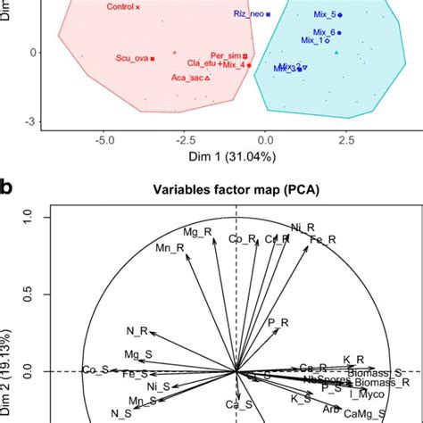 hierarchical clustering on principal components hcpc from principal download scientific