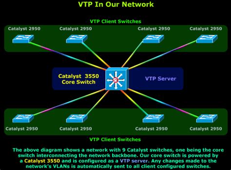 VTP Introduction Modes