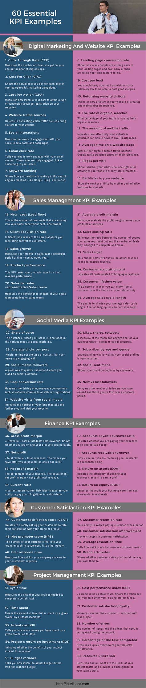 60 KPI Examples In Business With PDF Must Know Indicators