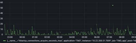 java hikari cp connection acquire time stack overflow