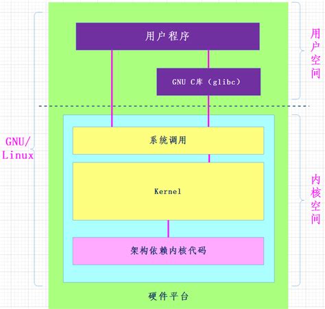 linux 编程基础1 文件io和标准io、系统调用与库函数 系统调用 系统api 文件io 和标准io 库函数 有什么区别 csdn博客